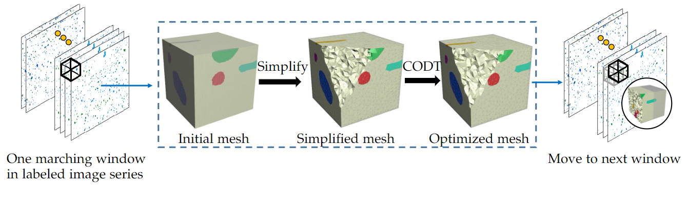 Marching Windows: Scalable Mesh Generation for Volumetric Data with Multiple Materials